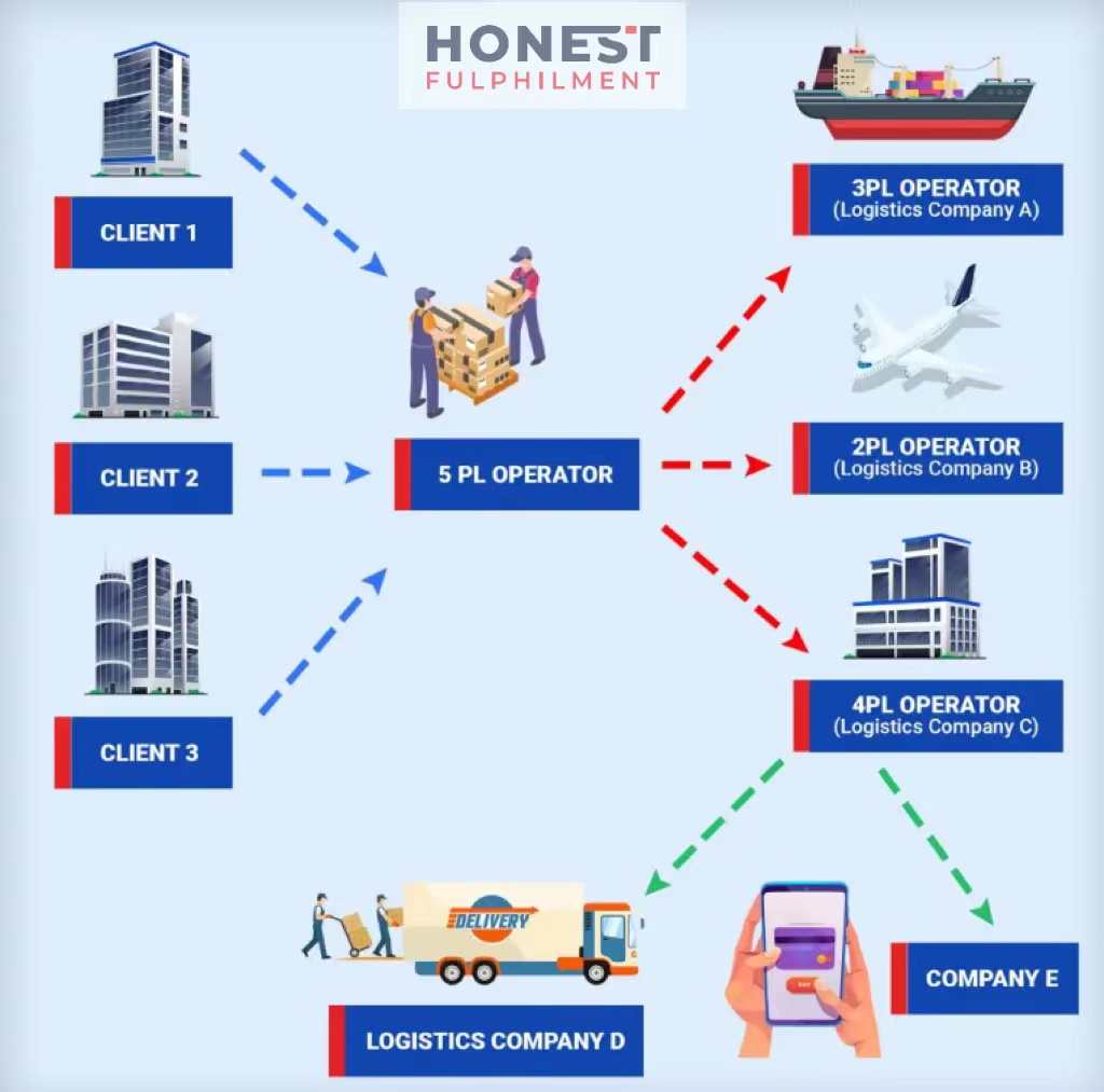 What is the difference between 3PL 4PL and 5PL - Honest FulPhilment ...