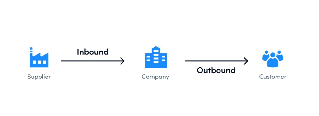 What Is Inbound and Outbound Logistics? - Honest FulPhilment ...