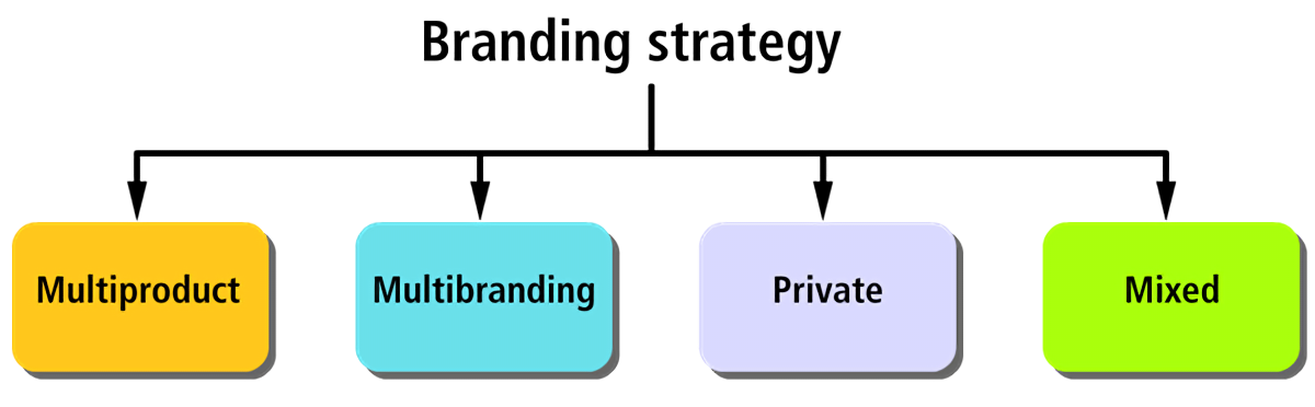 Muli Product Branding VS Multi Branding - Honest FulPhilment ...